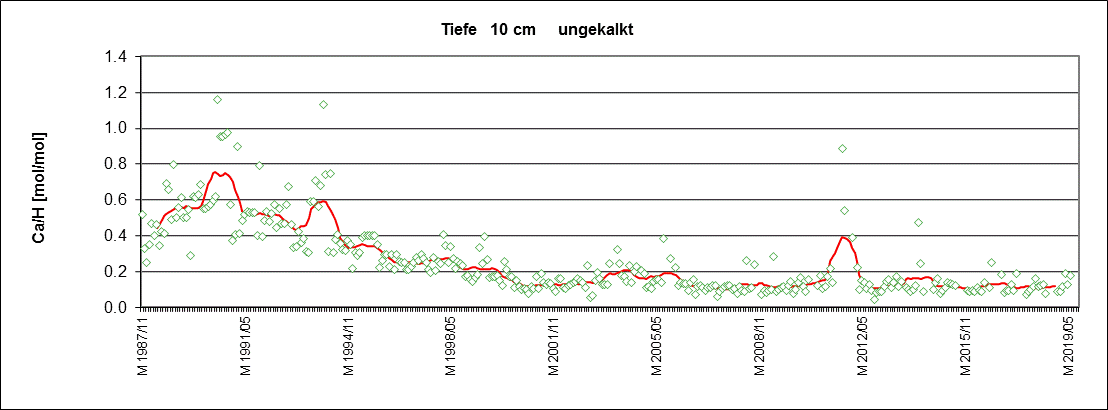 Komponente: Ca/H-Verhältnis . Forschungsanstalt für Waldökologie und ...