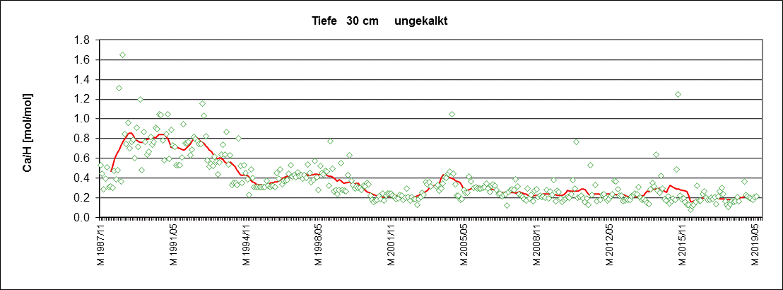 Komponente: Ca/H-Verhältnis . Forschungsanstalt für Waldökologie und ...