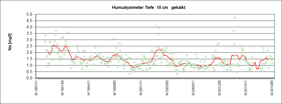 Komponente: Natrium . Forschungsanstalt für Waldökologie und ...
