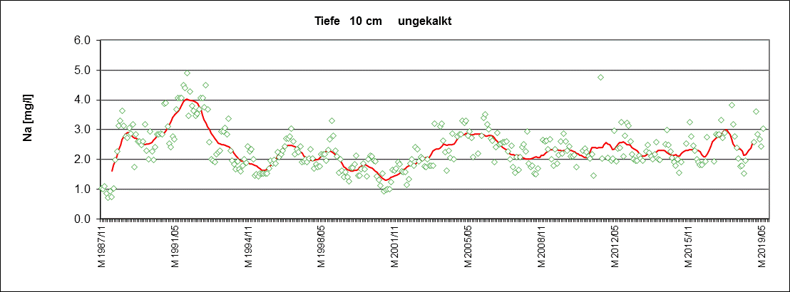 Komponente: Natrium . Forschungsanstalt für Waldökologie und ...