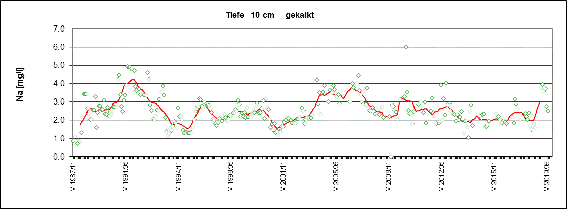 Komponente: Natrium . Forschungsanstalt für Waldökologie und ...