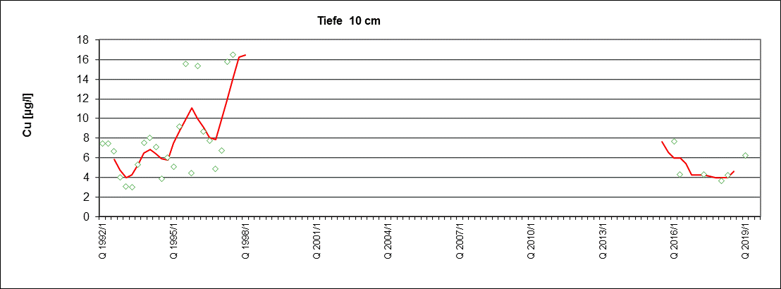 Komponente: Kupfer . Forschungsanstalt für Waldökologie und Forstwirtschaft