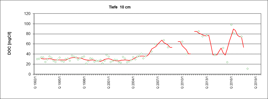 Komponente: gelöster organischer Kohlenstoff . Forschungsanstalt für ...