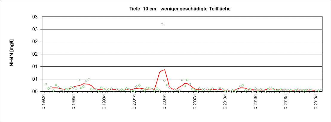 Komponente: Ammoniumstickstoff . Forschungsanstalt für Waldökologie und ...