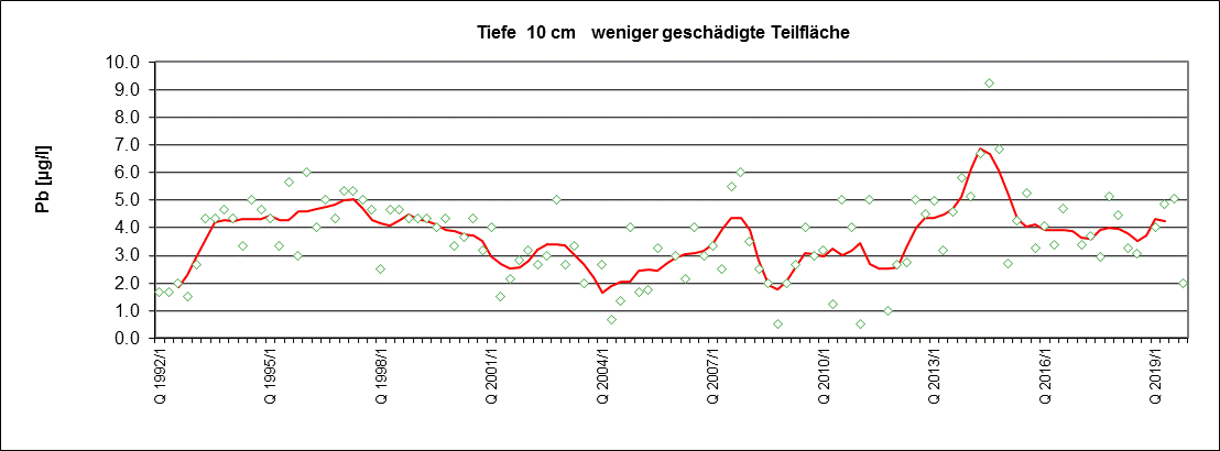Komponente: Blei . Forschungsanstalt für Waldökologie und Forstwirtschaft