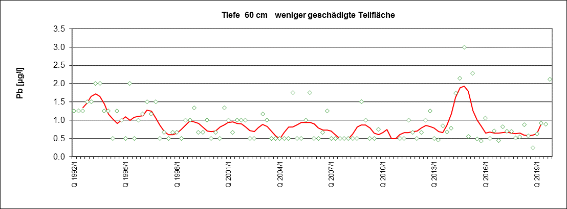Komponente: Blei . Forschungsanstalt für Waldökologie und Forstwirtschaft
