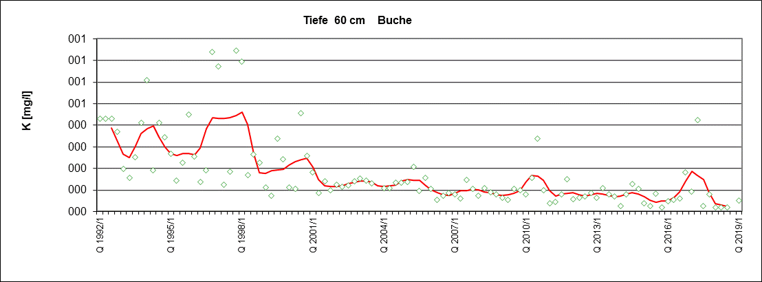 Komponente: Kalium . Forschungsanstalt für Waldökologie und Forstwirtschaft