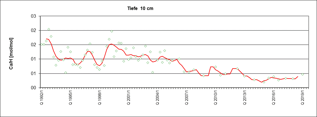 Komponente: Ca/H-Verhältnis . Forschungsanstalt für Waldökologie und ...