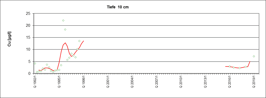 Komponente: Kupfer . Forschungsanstalt für Waldökologie und Forstwirtschaft