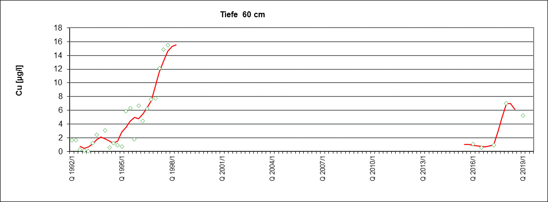 Komponente: Kupfer . Forschungsanstalt für Waldökologie und Forstwirtschaft