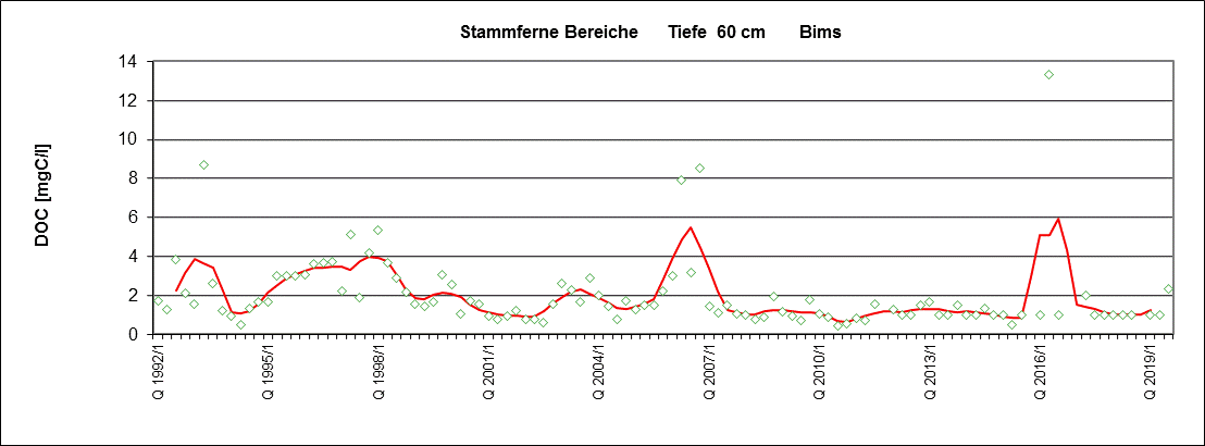Komponente: gelöster organischer Kohlenstoff . Forschungsanstalt für ...