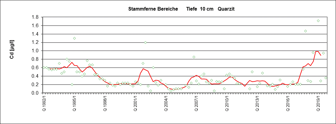 Komponente: Cadmium . Forschungsanstalt für Waldökologie und ...
