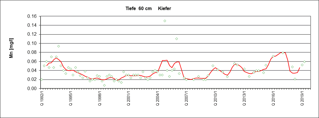 Komponente: Mangan . Forschungsanstalt für Waldökologie und Forstwirtschaft