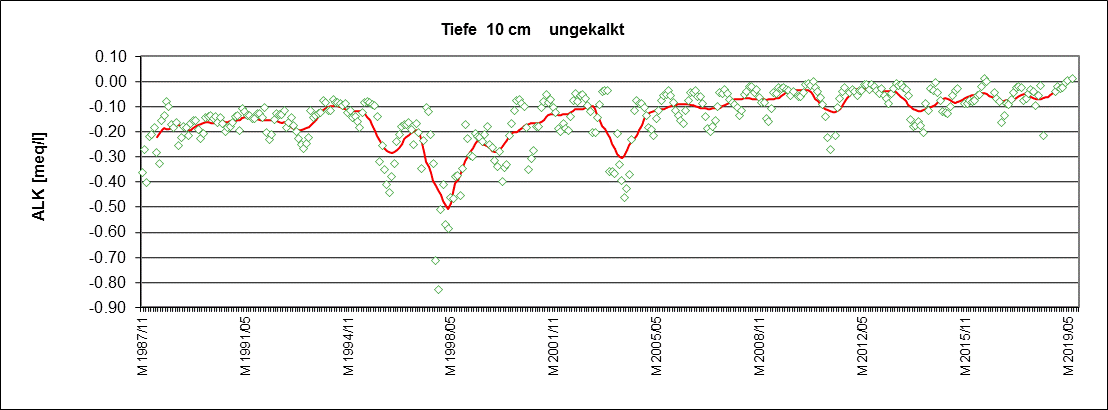 Komponente: Alkalität . Forschungsanstalt für Waldökologie und ...