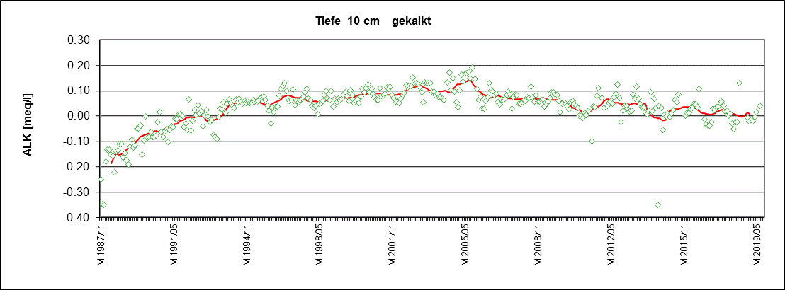 Komponente: Alkalität . Forschungsanstalt für Waldökologie und ...
