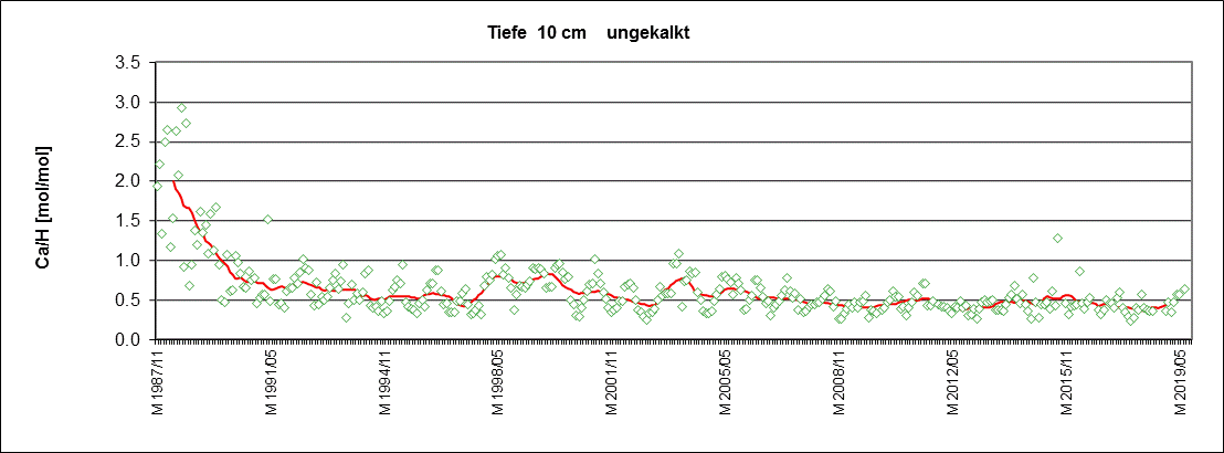 Komponente: Ca/H-Verhältnis . Forschungsanstalt für Waldökologie und ...