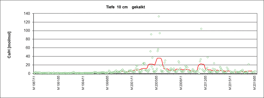 Komponente: Ca/H-Verhältnis . Forschungsanstalt für Waldökologie und ...