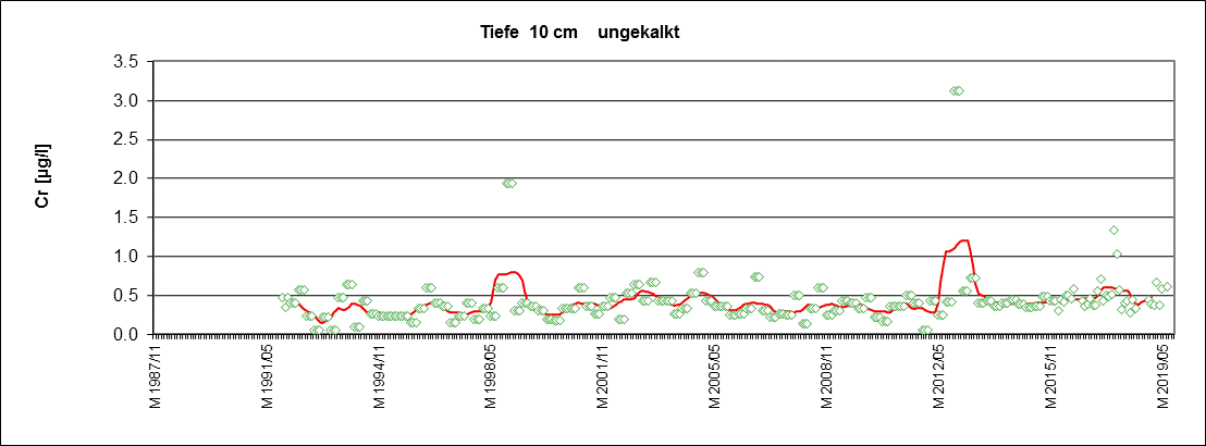 Komponente: Chrom . Forschungsanstalt für Waldökologie und Forstwirtschaft