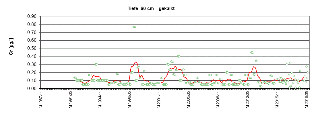 Komponente: Chrom . Forschungsanstalt für Waldökologie und Forstwirtschaft