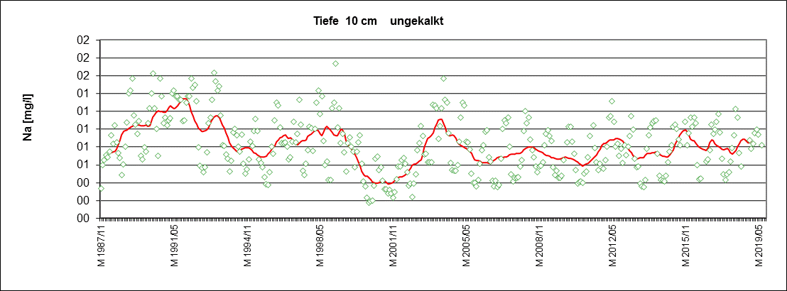 Komponente: Natrium . Forschungsanstalt für Waldökologie und ...