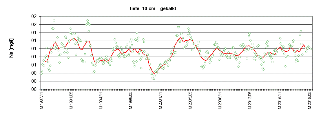 Komponente: Natrium . Forschungsanstalt für Waldökologie und ...
