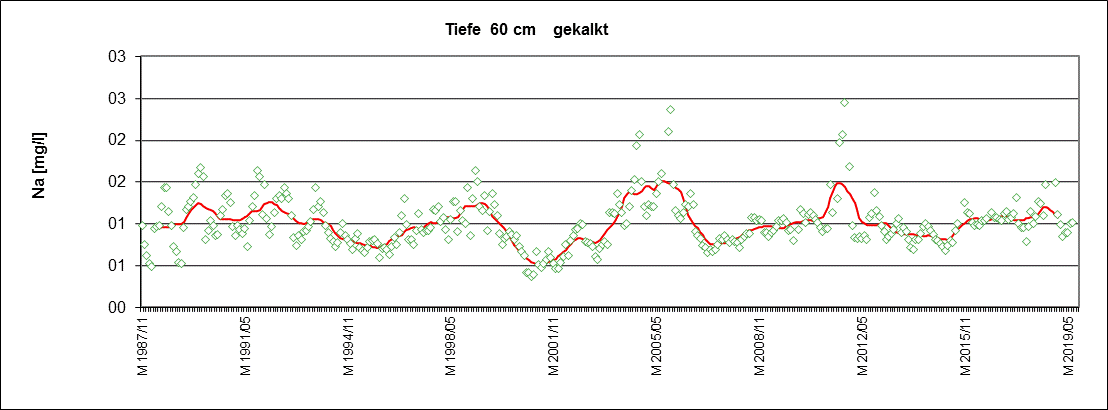 Komponente: Natrium . Forschungsanstalt für Waldökologie und ...