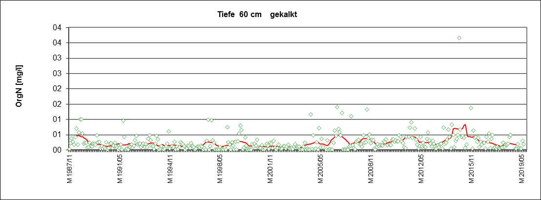 Komponente: organisch gebundener Stickstoff . Forschungsanstalt für ...