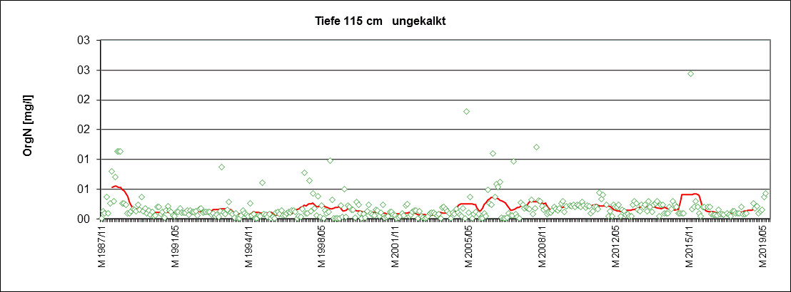 Komponente: organisch gebundener Stickstoff . Forschungsanstalt für ...