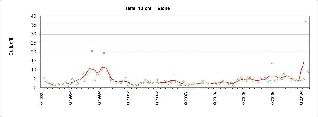 Komponente: Kupfer . Forschungsanstalt für Waldökologie und Forstwirtschaft