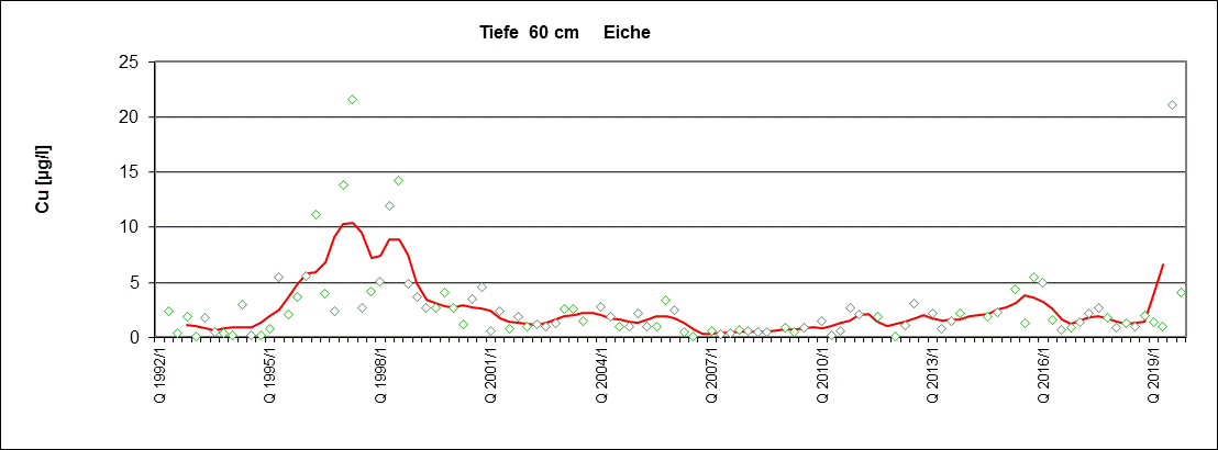 Komponente: Kupfer . Forschungsanstalt für Waldökologie und Forstwirtschaft