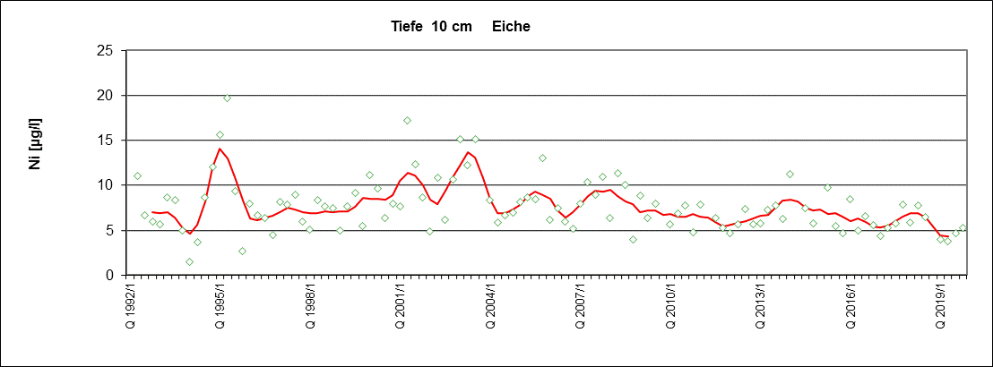 Komponente: Nickel . Forschungsanstalt für Waldökologie und Forstwirtschaft
