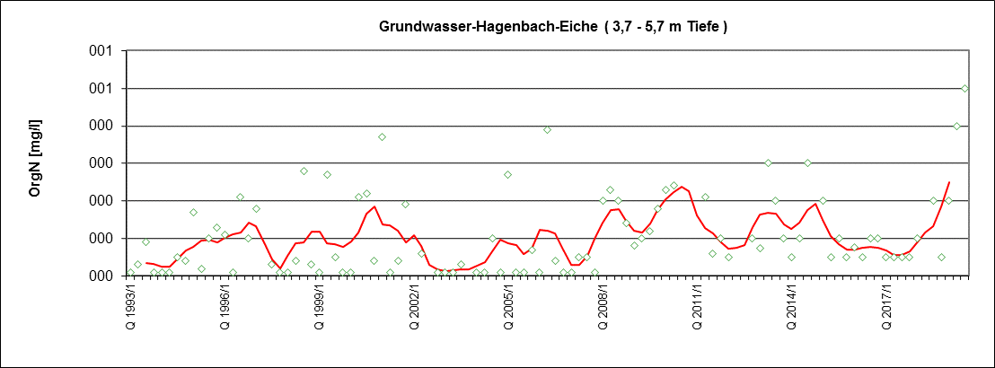 Komponente: organisch gebundener Stickstoff . Forschungsanstalt für ...