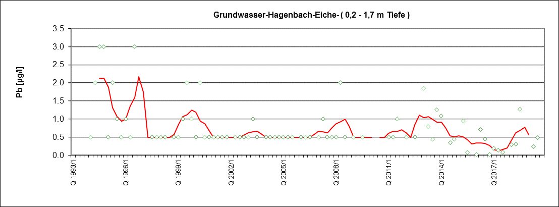 Komponente: Blei . Forschungsanstalt für Waldökologie und Forstwirtschaft