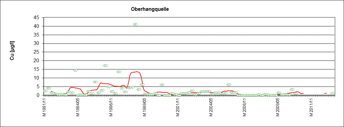 Komponente: Kupfer . Forschungsanstalt für Waldökologie und Forstwirtschaft