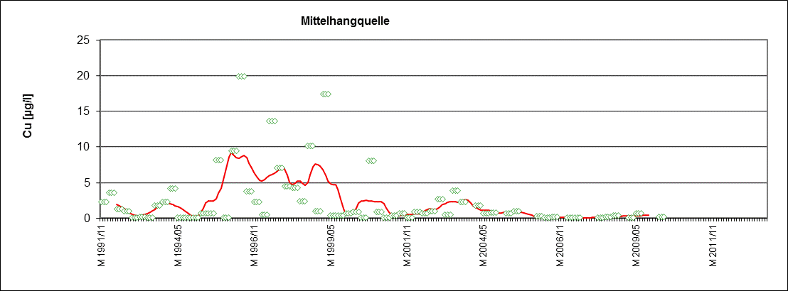 Komponente: Kupfer . Forschungsanstalt für Waldökologie und Forstwirtschaft