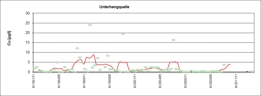 Komponente: Kupfer . Forschungsanstalt für Waldökologie und Forstwirtschaft