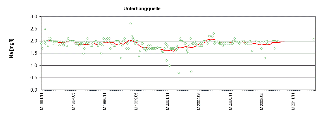Komponente: Natrium . Forschungsanstalt für Waldökologie und ...