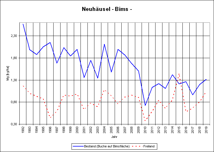 Element: Mg . Forschungsanstalt für Waldökologie und Forstwirtschaft